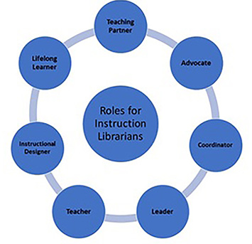 Roles and strengths of teaching librarians | for Instruction Librarians ...