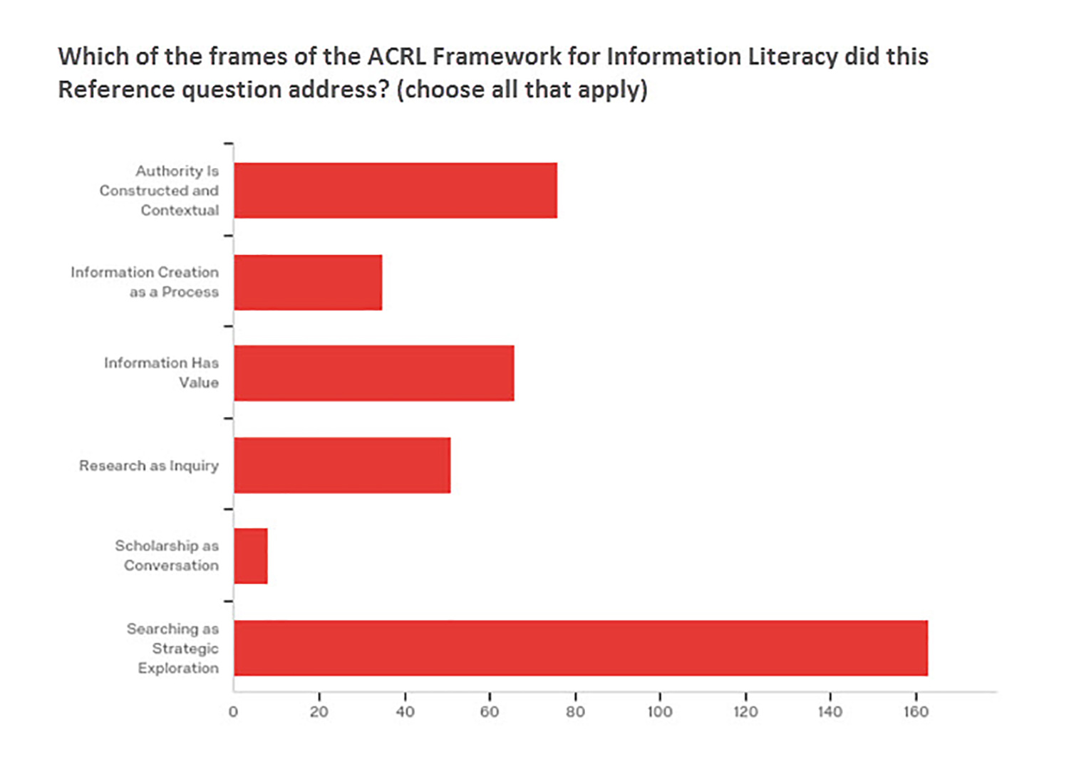 Frame by frame: Using the ACRL Framework for Information Literacy to ...