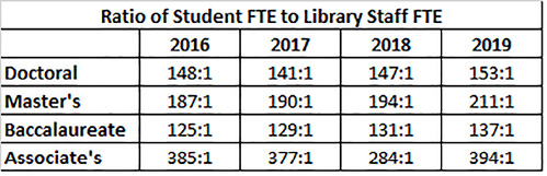 The 2019 ACRL Academic Library Trends and Statistics Annual Survey ...