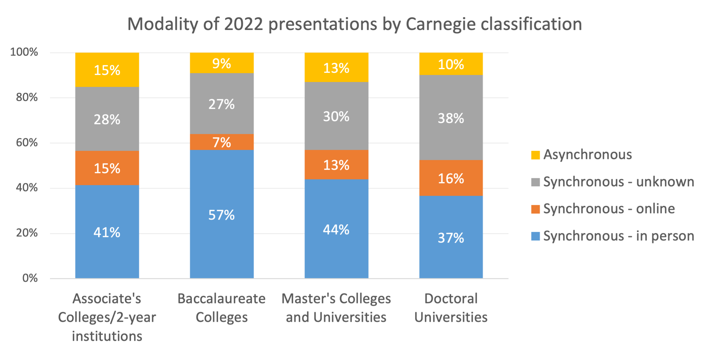 2022 ACRL Academic Library Trends and Statistics Survey: Highlights and ...