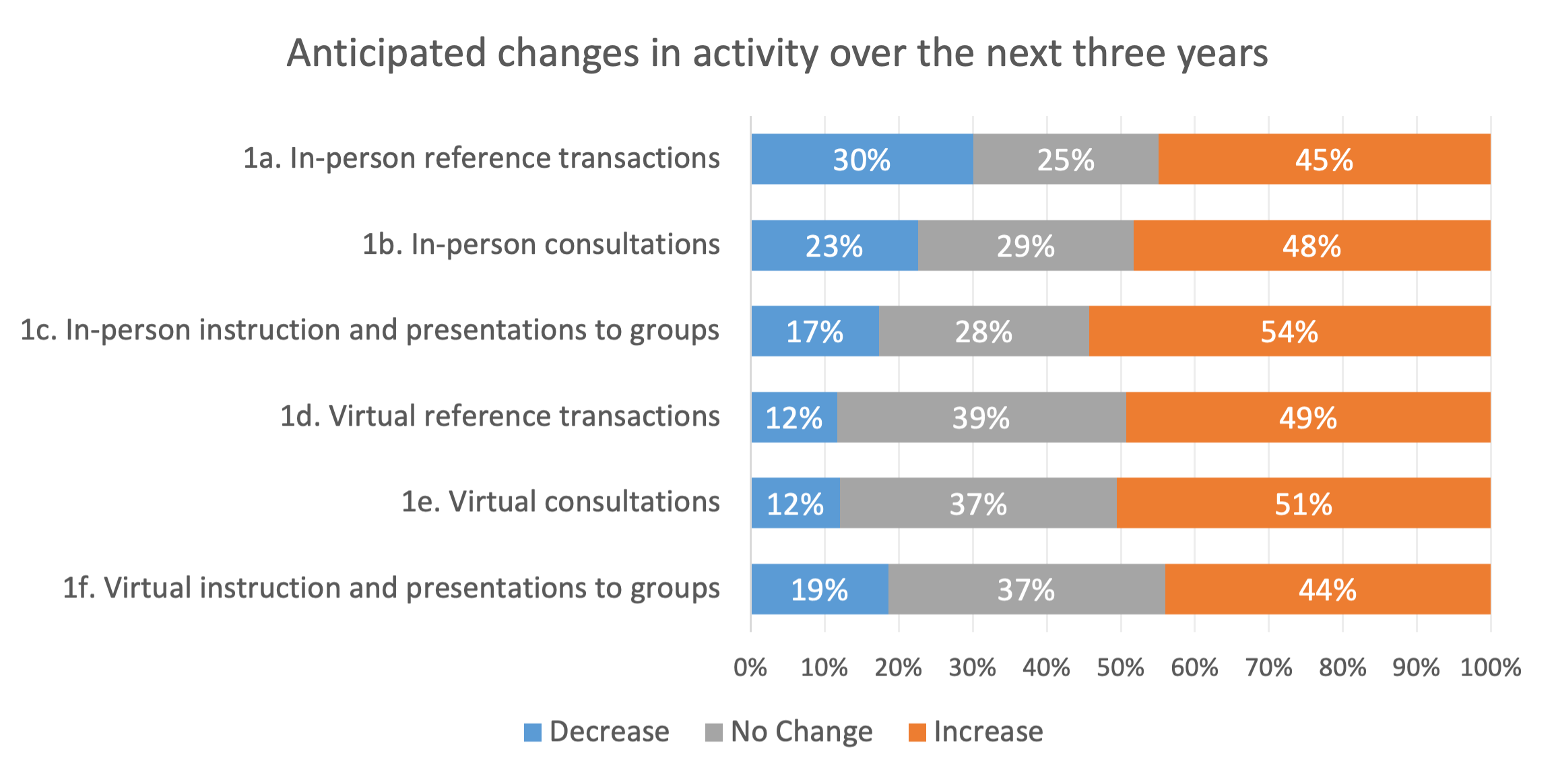 2022 ACRL Academic Library Trends and Statistics Survey: Highlights and ...