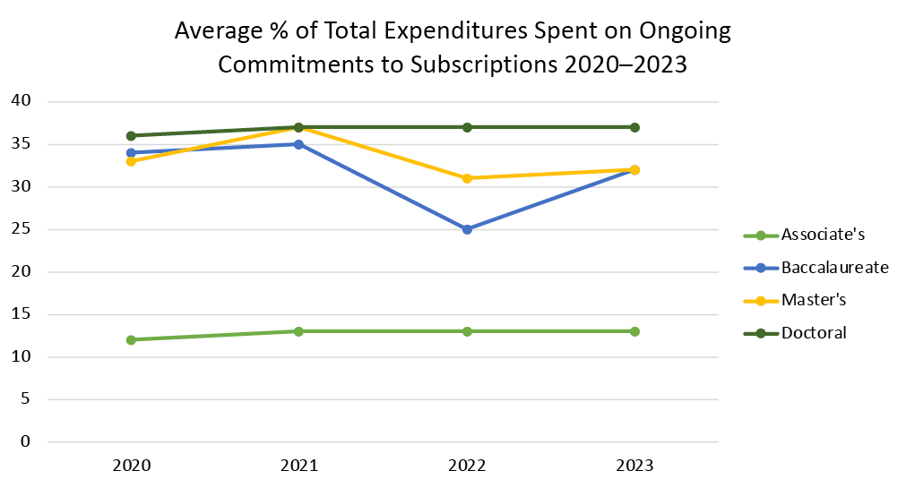 2023 ACRL Academic Library Trends and Statistics Survey: Highlights and ...