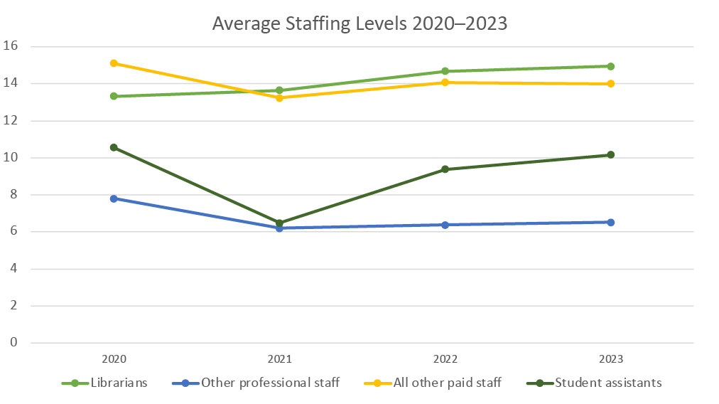 2023 ACRL Academic Library Trends and Statistics Survey: Highlights and ...
