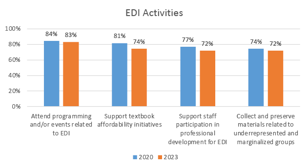 2023 ACRL Academic Library Trends and Statistics Survey: Highlights and ...