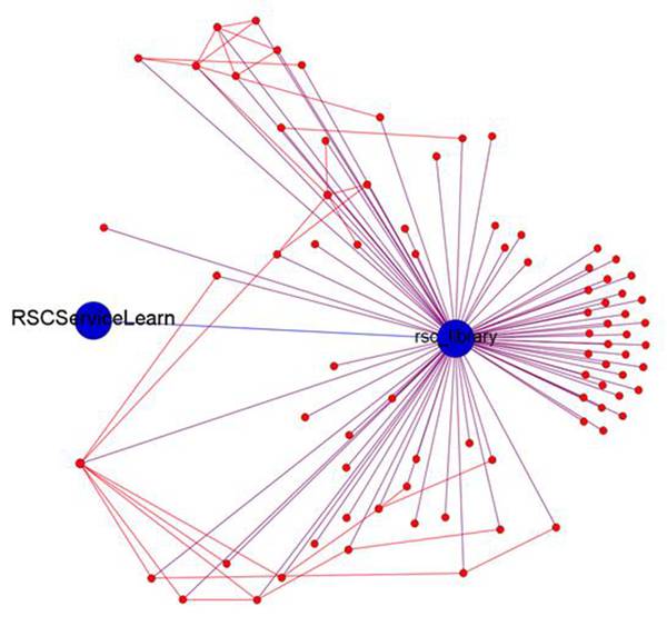 Analyzing the library’s Twitter network: Using NodeXL to visualize ...
